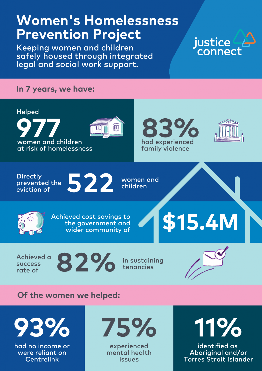 Women's Homelessness Prevention Project – Justice Connect