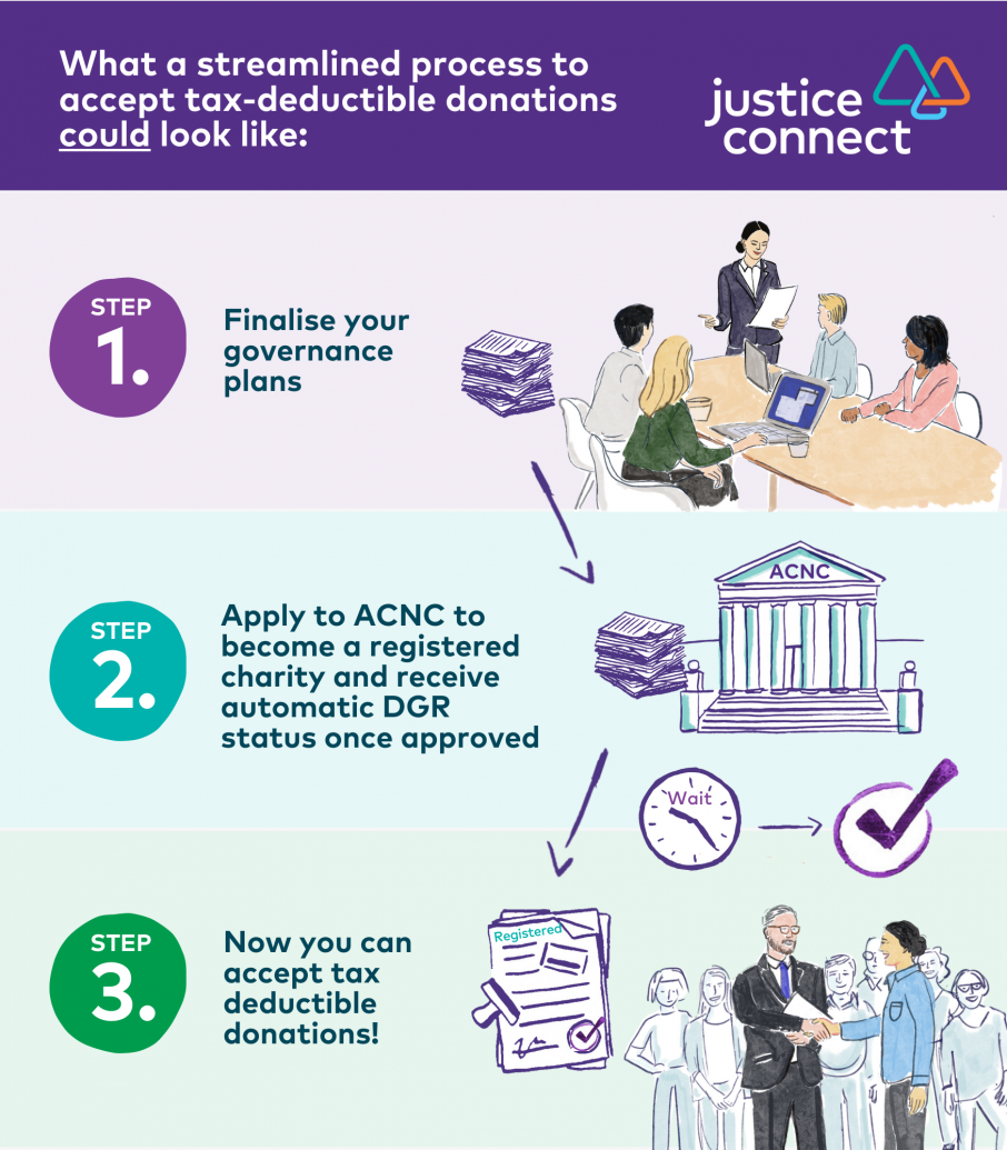 Reducing red tape for charities by simplifying Deductible Gift ...