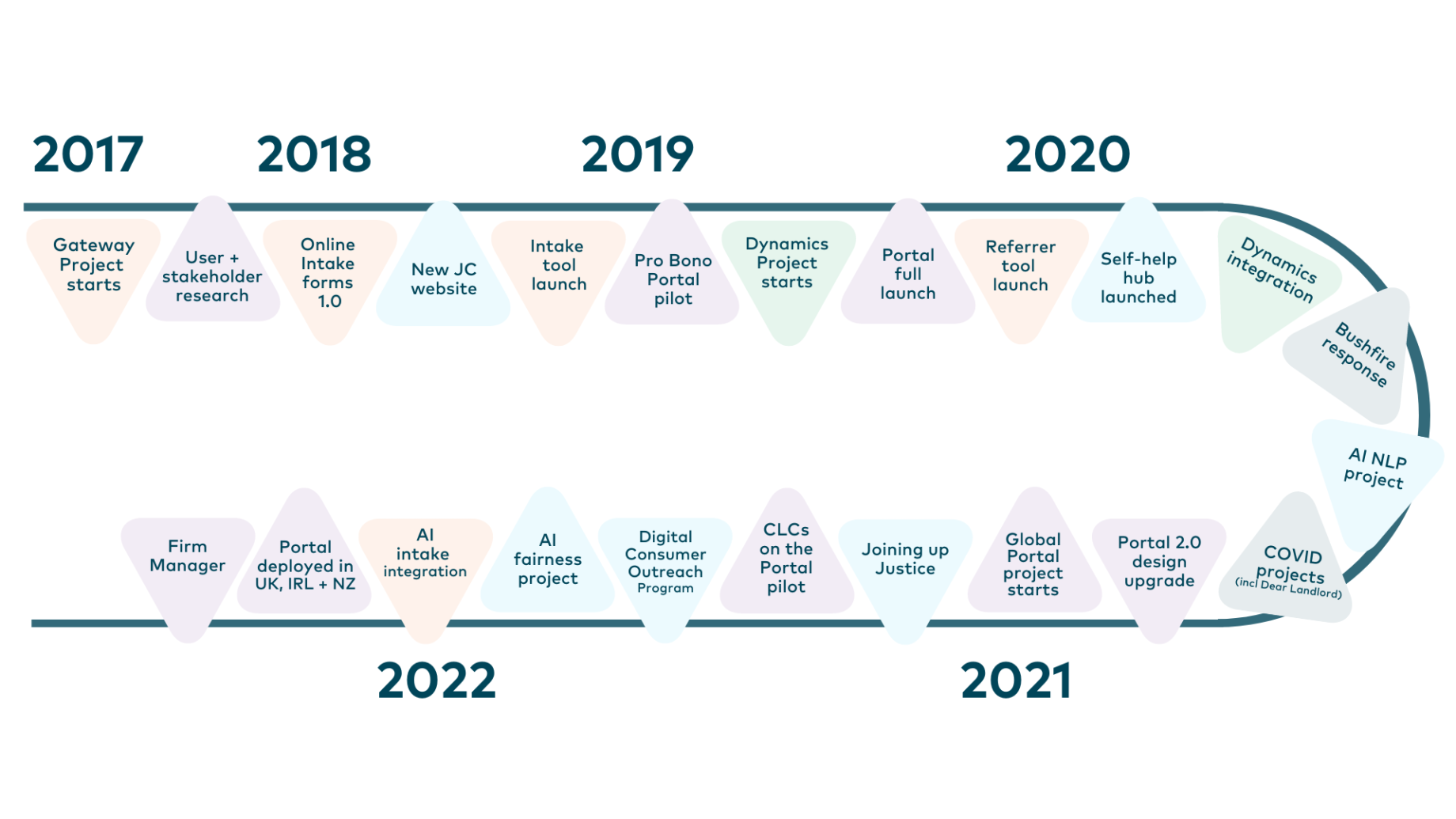 Our History of Innovation – Justice Connect