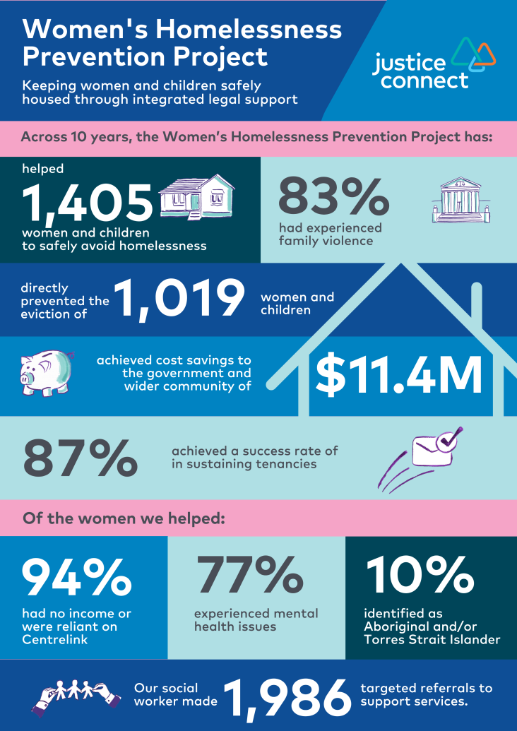 Women's Homelessness Prevention Project – Justice Connect